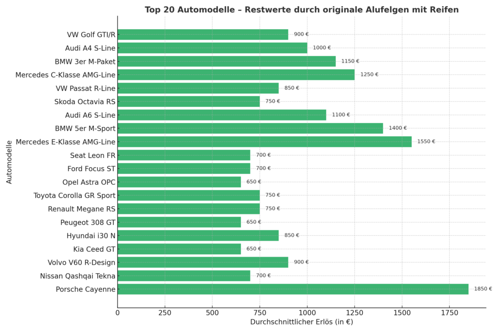 Die 20 gefragtesten Automodelle mit Alufelgen: Ein Leitfaden zur ...